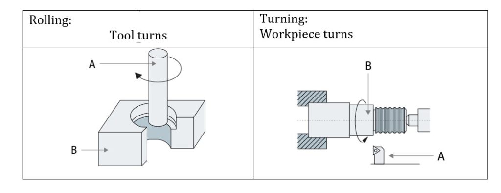 A Basic Overview of Cutting and Its Methods - Newlands Fasteners