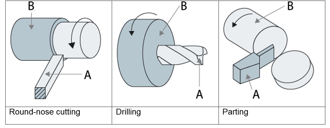 A Basic Overview of Cutting and Its Methods - Newlands Fasteners